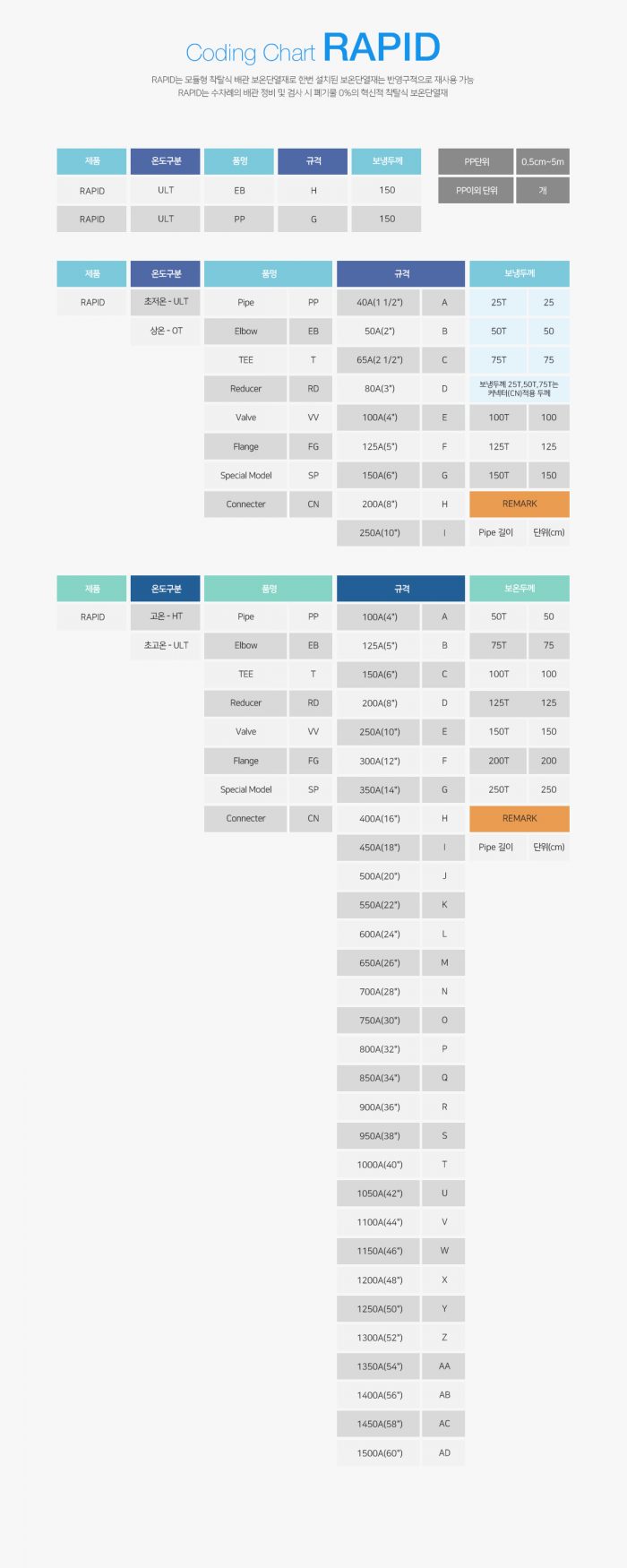 RAPID | Coding Chart